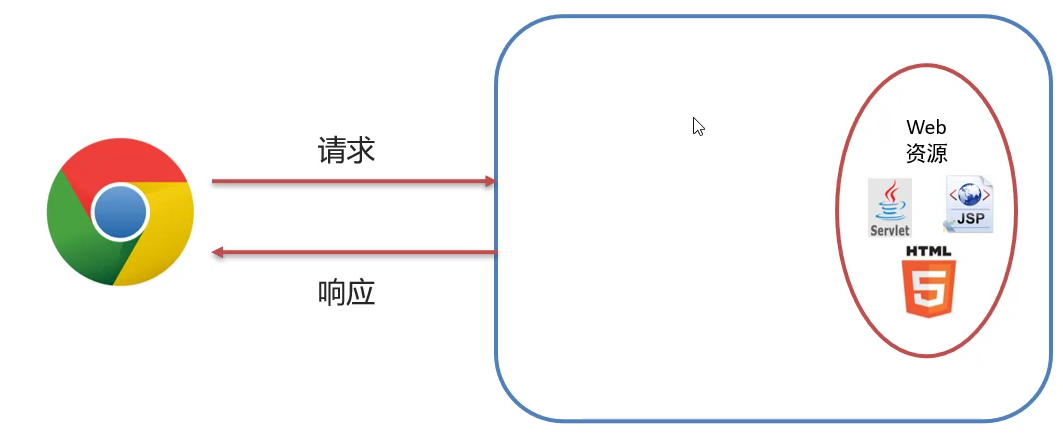 【Java Web】Day 13 Filter & Listener & Ajax_NUAA_Peter的博客-CSDN博客